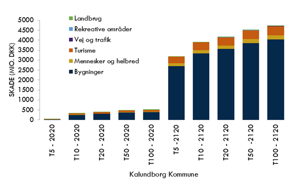 A. Oversvømmelse fra havet