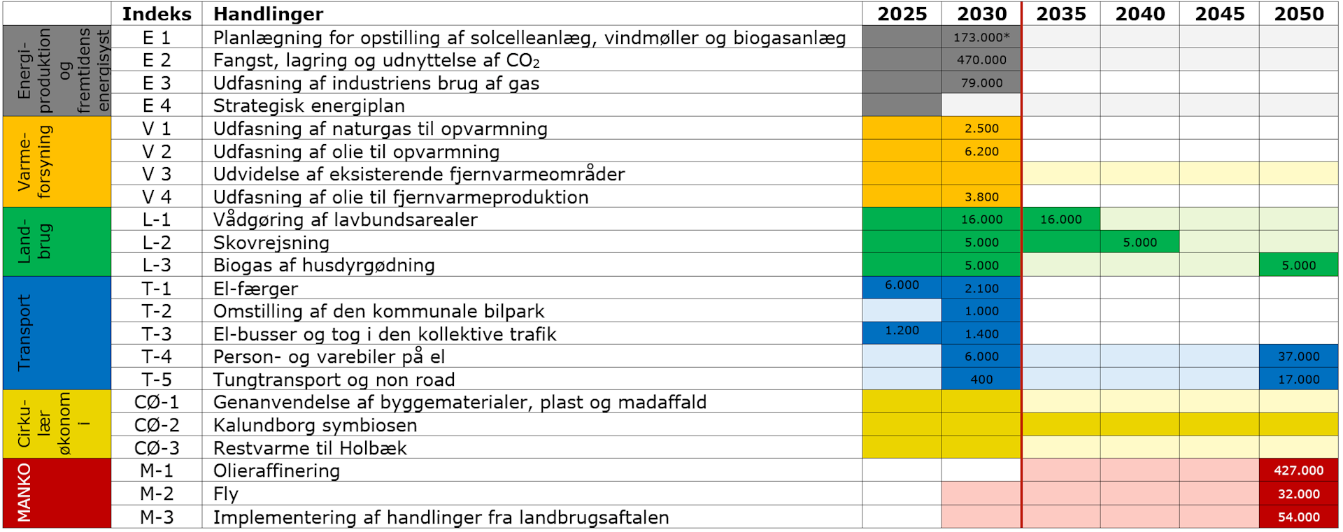 Handlinger - CO2 reduktioner